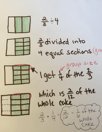 Why Do We Invert & Multiply? An Explanation | Communicating Mathematically