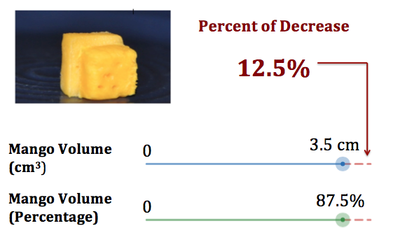 3-Act : Dried Mango | Communicating Mathematically